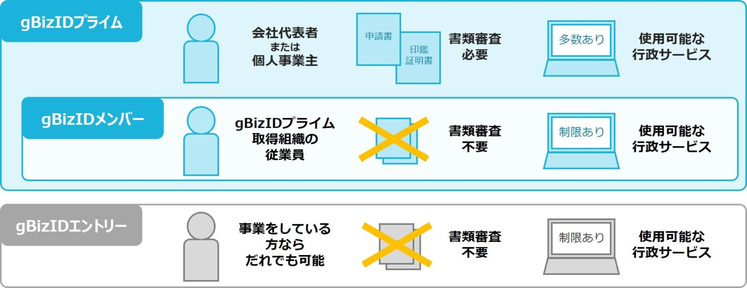 「GビズID」の概要および取得方法 | ENTHRIVER